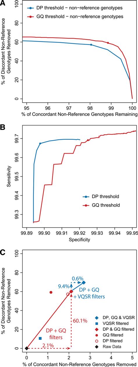 Improved Concordance Sensitivity And Specificity Of Wes Data Using