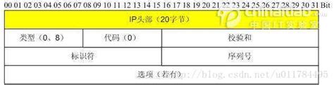 wireshark实战笔记之icmp分析 wireshark icmp报文分析 csdn博客