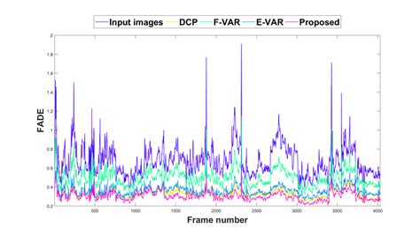 Subjective Results For Dataset1 And Dataset2 A Input Smoked