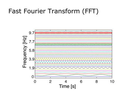 PPT Time Domain Frequency Domain PowerPoint Presentation Free