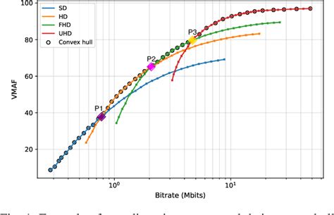 Figure 1 From Convex Hull Prediction Methods For Bitrate Ladder Construction Design Evaluation