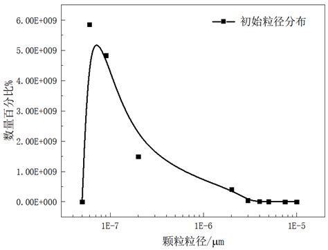 六十五、fluent Pbm模型后处理fluent怎么统计pbm模型平均粒径 Csdn博客 六十五、fluent Pbm模型后处理fluent怎么统计pbm模型平均粒径 Csdn博客