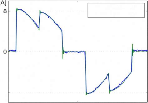 Experimental Current Waveform Of Phase A With Rle Load Voltage