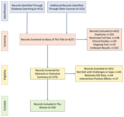 Flow Chart Showing The Procedure Of Selection Of The Relevant Records