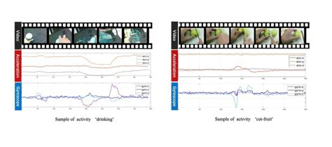 Towards Continual Egocentric Activity Recognition A Multi Modal