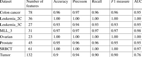 Classification Report Using Random Forest Tree Classifier Download Scientific Diagram