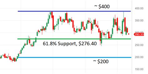 Fibonacci Alerts