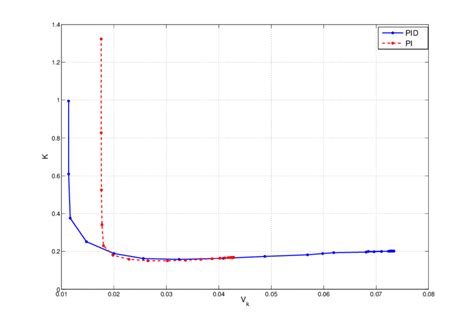 4 Proportional Gain K As A Function Of V K For The Pi And Pid