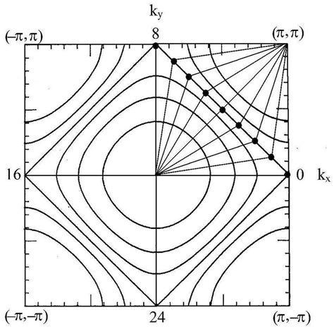 Color Online The Set Of Discrete Points On The Fs In The First