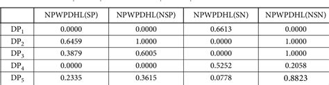 Table 2 From Pdhl Edas Method For Multiple Attribute Group Decision Making And Its Application