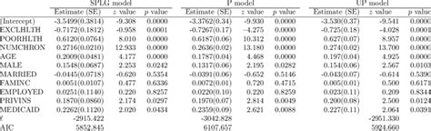 The Mles With Standard Errors Ses Of Splg P And Up Model Param Download Scientific Diagram