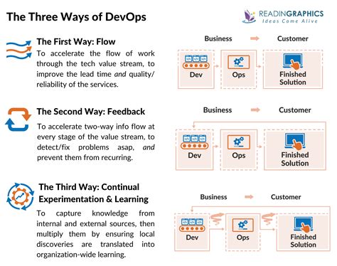 Book Summary The Devops Handbook