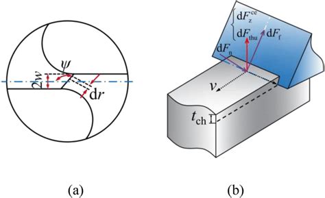 Geometric Relationship Of The Chisel Edge Modelling A Geometry Of The Download Scientific