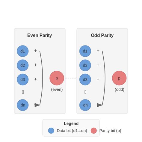 Error Detection And Correction Codes Tutorials On Electronics Next Electronics