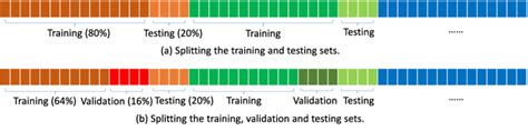 8020 Splitting Strategy For Obtaining Training Validation And