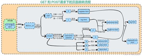 Webserver 架构图 Andand 面试题上web服务器架构图 Csdn博客
