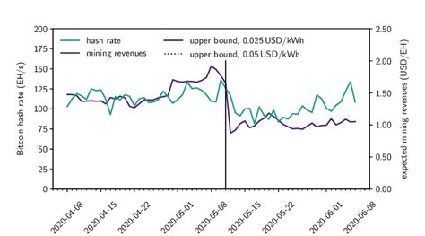 Hash Rate And Expected Mining Rewards For Bitcoin Data Retrieved From Download Scientific