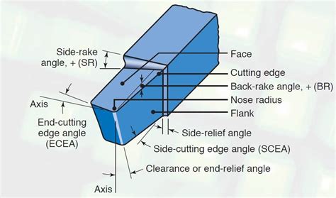 Single Point Cutting Tool Nomenclature And Tool Signature