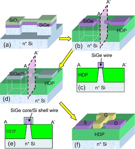 Figure 1 From Omega Gate P Mosfet With Nanowirelike Sige Si Core Shell