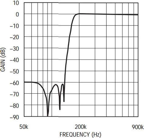 new universal continuous time filter with extended frequency range