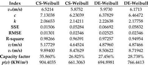 The Different Sites Wind Speed Characteristics And Weibull Parameters