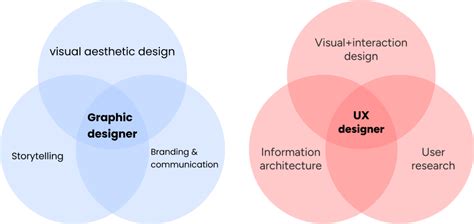 Are Graphic Designers Perfect For Designing Ux Logrocket Blog