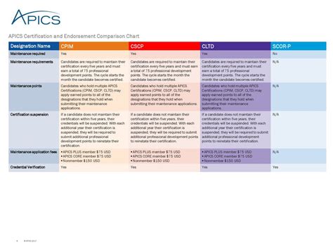 Apics Certification And Endorsement Comparison Chart Designation Name Ppt Download
