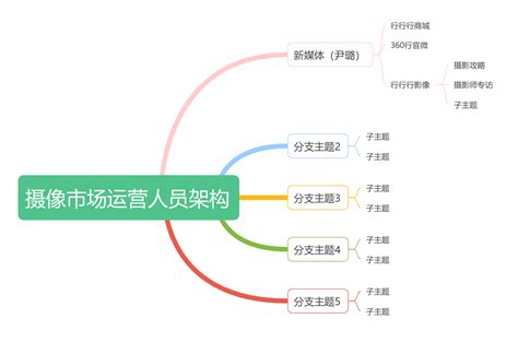 摄像市场运营人员架构 思维导图模板processon思维导图、流程图