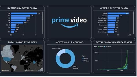 Aaradhay Chaudhary On Linkedin Powerbi Datavisualization Primevideo Dataanalytics