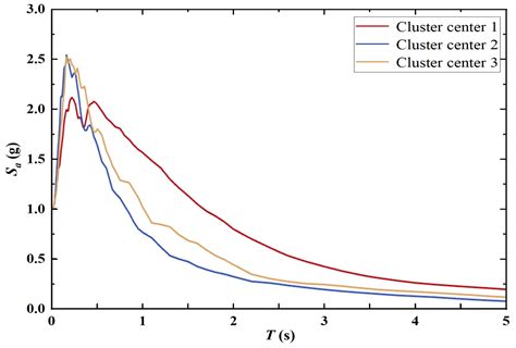 Response Prediction For Linear And Nonlinear Structures Based On Data Driven Deep Learning