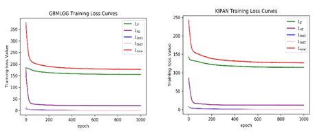 The Training Loss Curves Using The Proposed Methods On Two Datasets Download Scientific