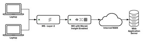 Meraki Insight Introduction Cisco Meraki Documentation