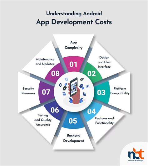 How To Accurately Estimate Android App Development Costs Next Big Technology