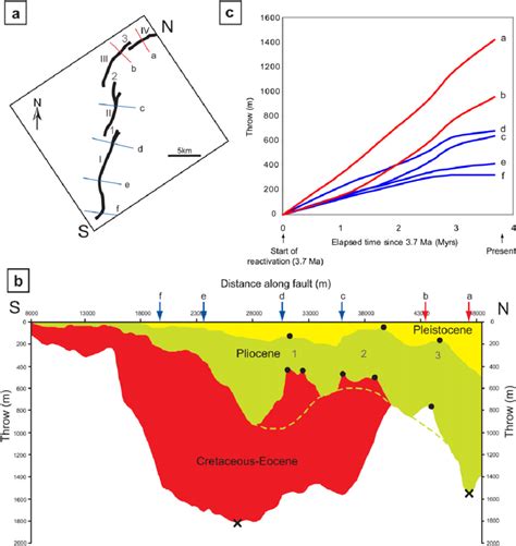Displacement Analysis Of The Parihaka Fault A Map View Of Segmented Download Scientific