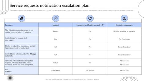 Digital Transformation Of Help Desk Management Service Requests Notification Escalation Plan Ppt