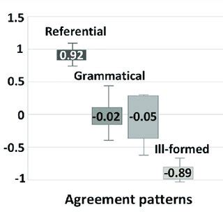 Production Experiment Frequencies For Gender Mismatch Patterns Download Scientific Diagram