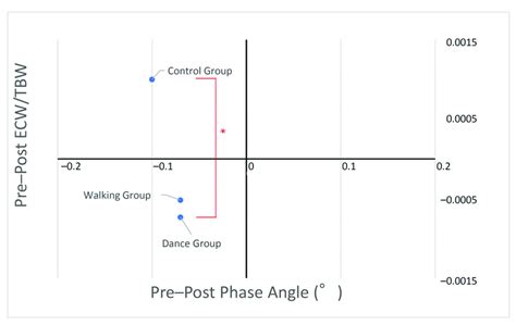 Comparison Of The Muscle Quality By Phase Angle And Extracellular