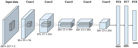 7 Popular Image Classification Models In Imagenet Challenge Ilsvrc