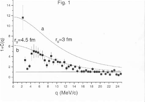 The Correlation Function Cq The Curves A And B Are Calculated With
