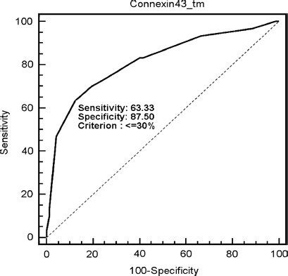 Receiveroperator Characteristic Analysis Curve Was Used To Define The Download Scientific