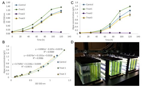 Cultivation Of Green Microalgae In Bubble Column Photobioreactors And An Assay For Neutral Lipids