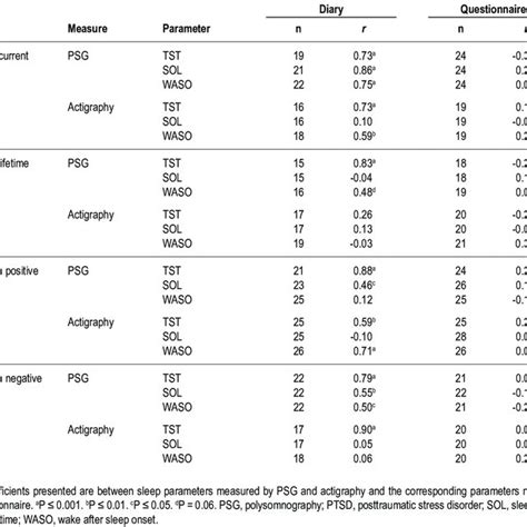 Correlations And Differences Between Subjective And Objective Sleep