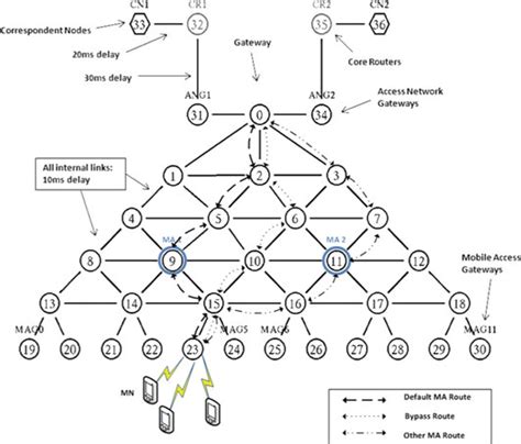 Reference Topology And Non Optimal Routing Problem Description