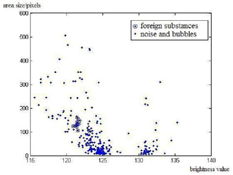 distribution of brightness value and area size in a sequence of frames