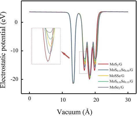 The Electrostatic Potential Of Mos X Se 2−x G Heterostructures The