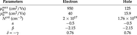Carrier Mobility Parameters Used For The Caughey Thomas Model