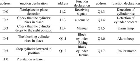 input output signal distribution table download scientific diagram