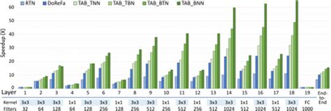 Tab Unified And Optimized Ternary Binary And Mixed Precision Neural Network Inference On The
