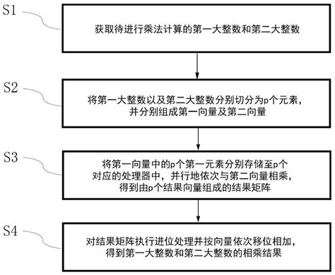 大整数乘法运算加速方法装置及存储介质