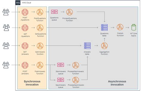 使用 Provisioned Concurrency 创建低延迟、高容量 Api 亚马逊aws官方博客